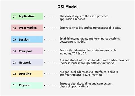 Introduction To Osi Models