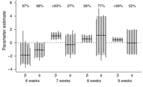 Slope Parameter Estimates Of A Hierarchical Linear Regression Model For Download Scientific