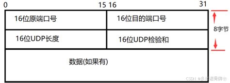 常用端口与udp协议常用udp端口 Csdn博客