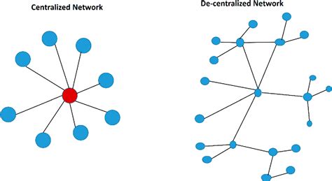 Figure 1 From The Emerging Role Of Blockchain Technology Applications In Routine Disease