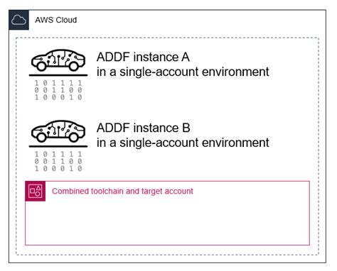 addf 安全设置和操作 aws 规范性指导