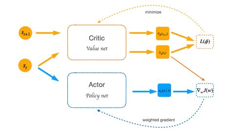 【强化学习】演员评论家actor Critic算法万字长文、附代码 Csdn博客