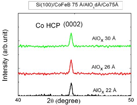 X Ray Diffraction Patterns Of Cofeb75 Åalo X D Åco75 Å Magnetic
