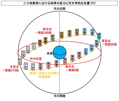 二十四節気の具体的な意味と特徴のまとめ旧暦と現在の暦における日付の違いとそれぞれの節気が司る時節の季節的な特徴 TANTANの雑学と哲学の小部屋