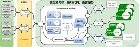 多语言笔记系列开篇 Polyglot Notebooks 概要与使用 CSDN博客