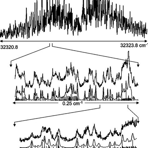 Rotationally Resolved Fluorescence Excitation Spectrum Of Band 2 In