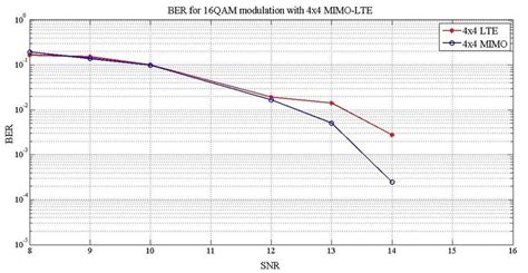 Ber Vs Snr Plot For 4×4 Mimo Lte With 16qam Modulation For Rayleigh
