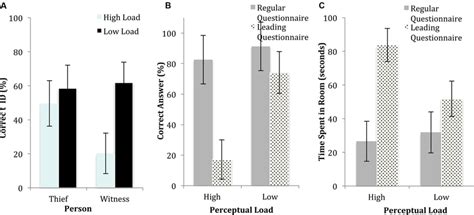 Memory Accuracy Under Low And High Perceptual Load In Experiment 1a