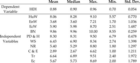 Statistical Description Of The Variables For All Oecd Economies