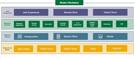 Modern Workplace Solutions Burwood Group