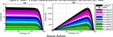 Figure 2 From An Improved Takagi Sugeno Variable Step Size Perturb