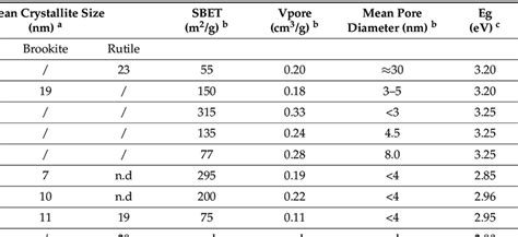 Tio2 Mean Crystallite Size Surface Area Porosity Measurements Download Scientific Diagram