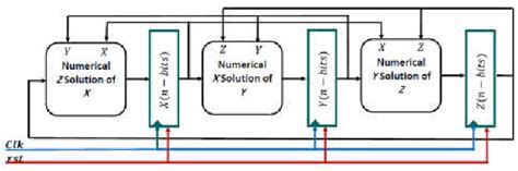 Figure 3 From Fpga Implementation Of Fractional Order Chuas Chaotic