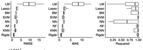 Machine Learning Too Good To Be True Ridge Prediction Cross Validated
