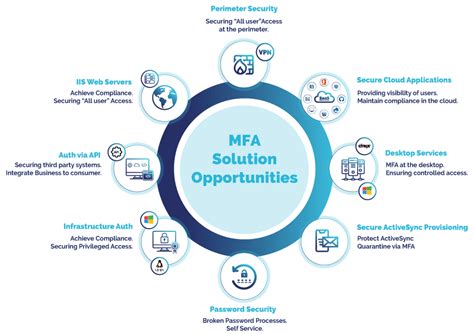 Multi Factor Authentication Solutions Mfa Easy Authentication