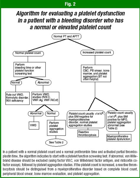 Platelet Dysfunction With Normal Platelet Count