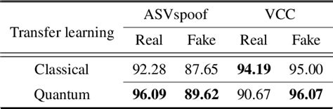 Table 2 From Quantum Transfer Learning Using The Large Scale Unsupervised Pre Trained Model