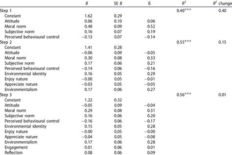 Hierarchical Multiple Regression For Predicting Pro Environmental