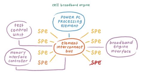 Exploring The Power Of Parallelized Cpu Architectures