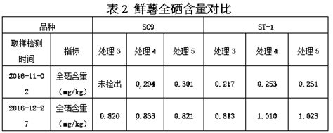 Selenium Rich Foliage Fertilizer For Edible Cassava And Preparation Method Thereof Eureka