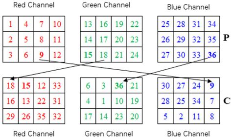Mathematics Special Issue Chaos Based Secure Communication And