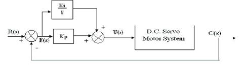 Block Diagram Of PI Controller With D C Servo Motor System Download Scientific Diagram