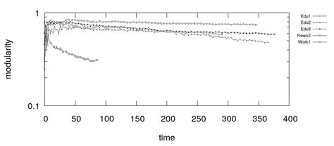Modularity Of Communities Detected By Demon Download Scientific Diagram