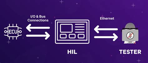 Agile Hardware Testing Enabling Shift Left With Hardware In The Loop Ministry Of Testing