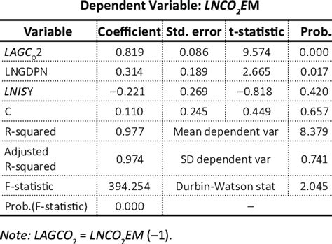 Outcomes Of Autoregressive Regression Model Download Scientific Diagram