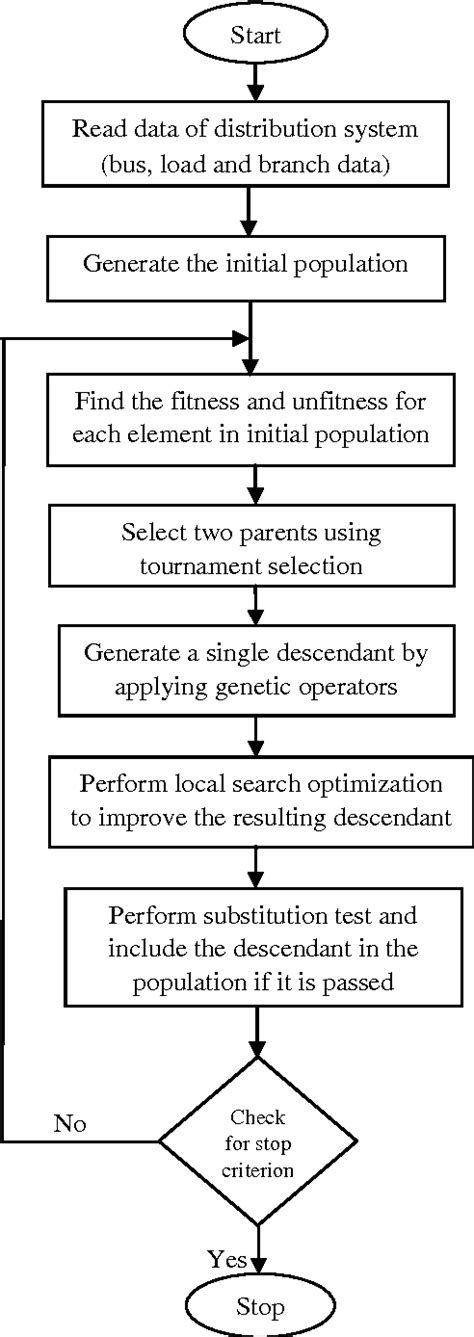 Figure 1 From Reduction Of Energy Loss Based On Network Reconfiguration And Distributed