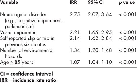 Multivariate Analysis Risk Factors For Falls Poisson Regression