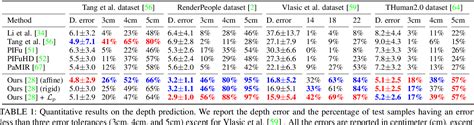 Table From Self Supervised D Representation Learning Of Dressed Humans From Social Media