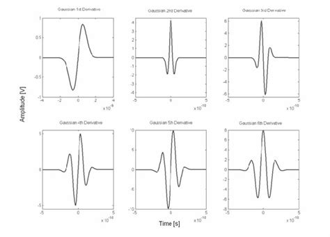 Amplitude Normalized Gaussian 1 St To 6 Th Order Derivative Pulses