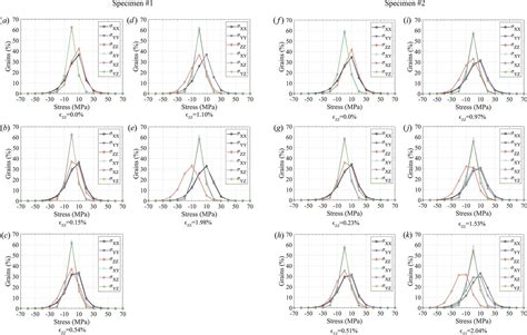 Iucr Evolution Of Texture And Internal Stresses Within Polycrystalline Rock Salt Using In Situ