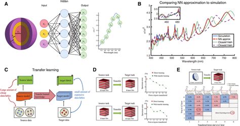 Forward Modelling Enabled By Dl A A Schematic Of Dnn To Predict