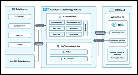 Using Sap Fedml Library To Integrate With Ibm Watsonx Gagan Bhanot