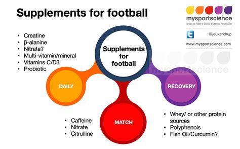 Supplements for football
