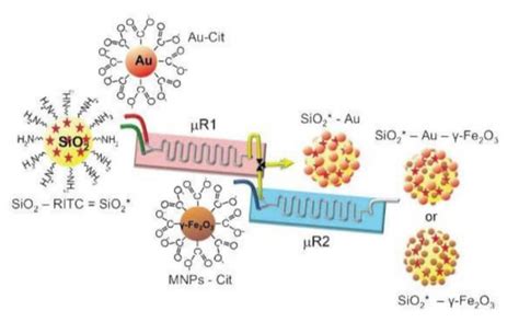 Microfluidic Nanoparticle Synthesis A Short Review Elveflow