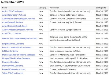 Rick De Groot On Linkedin Power Query Now Has 17 New Functions Most