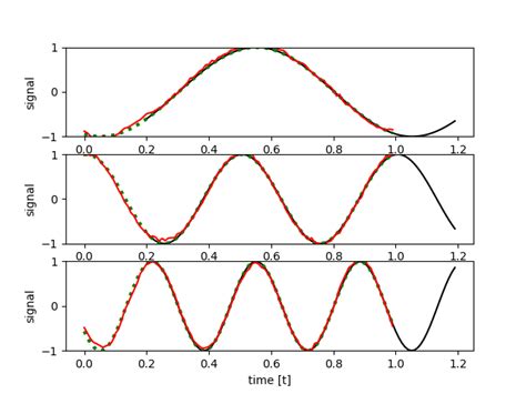 delayed echo of sin cannot reproduce tensorflow result in keras