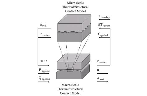 schematic of multi scale iterative tcr model download scientific diagram