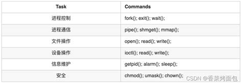 操作系统基础知识汇总（三）——概述操作系统汇总 Csdn博客