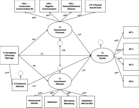Full Mediational Model With Path Coefficient Information Included P