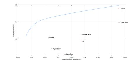 Mean Variance Efficient Frontier And Benchmark Portfolios For July 2009 Download Scientific