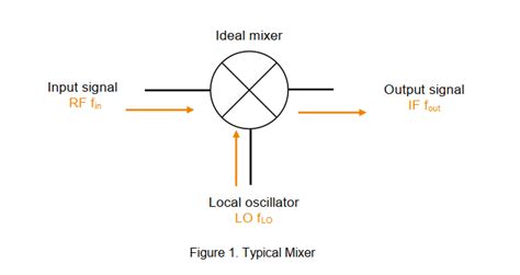 Mixer Measurements With A Vector Network Analyzer Siglent
