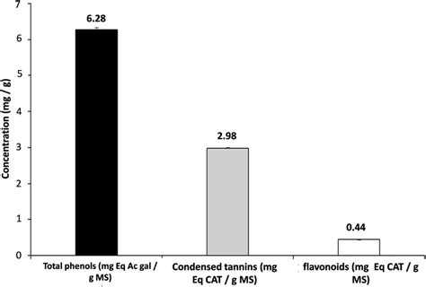 Total Phenolic Compounds Total Tannins And Total Flavonoids Compounds