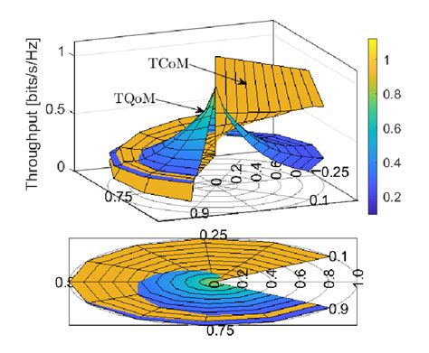 Network sum throughput versus time switching ratio α and probability of Download Scientific