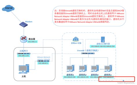 Vmware Centos下ping不通外网修改教程（包含踩坑经验）vmware Centos 网络不通 Csdn博客