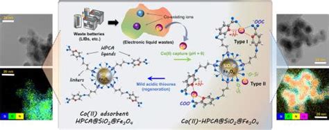 拴在磁铁矿核 二氧化硅壳 （hpcasio2fe3o4） 上的羟基吡啶酸作为有效且可重复使用的吸附剂，用于实际的 Co（ii） 回收