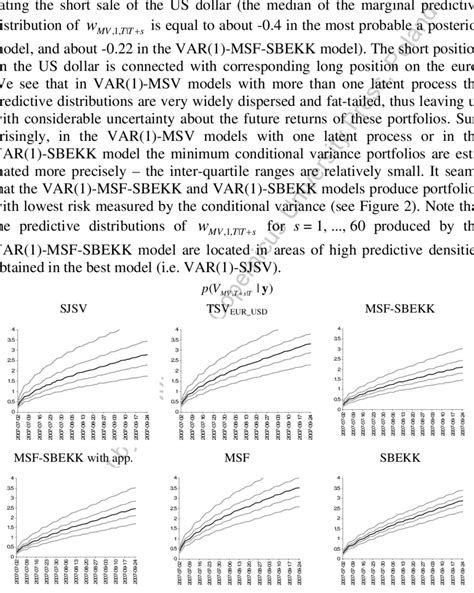 Quantiles Of The Predictive Distributions Of The Conditional Standard